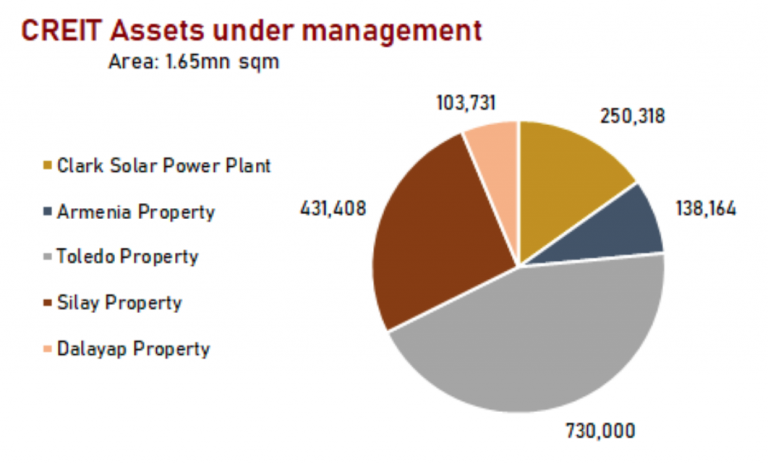 Citicore Energy REIT Corp. (CREIT) IPO: Is it a good buy? – PinoyInvestor
