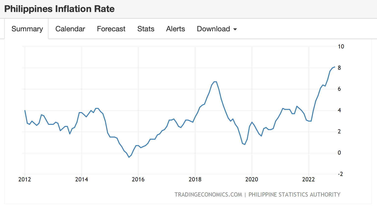 Philippines logs 8.1% inflation, highest since 2008 – PinoyInvestor